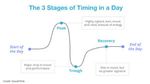 What Is The Most Productive Time Of The Day? - PsychEducated