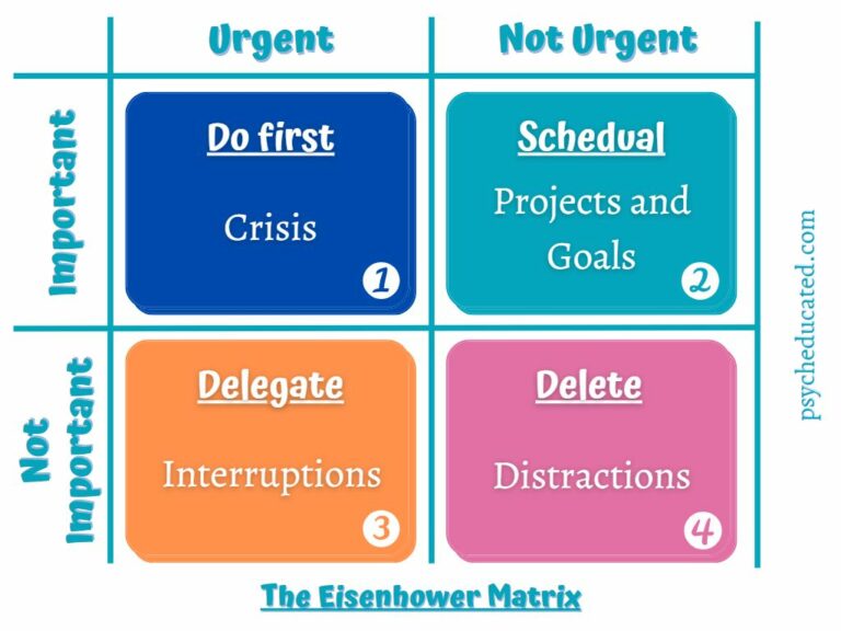 Urgent-Important Matrix: How To Master Prioritization and Time Management